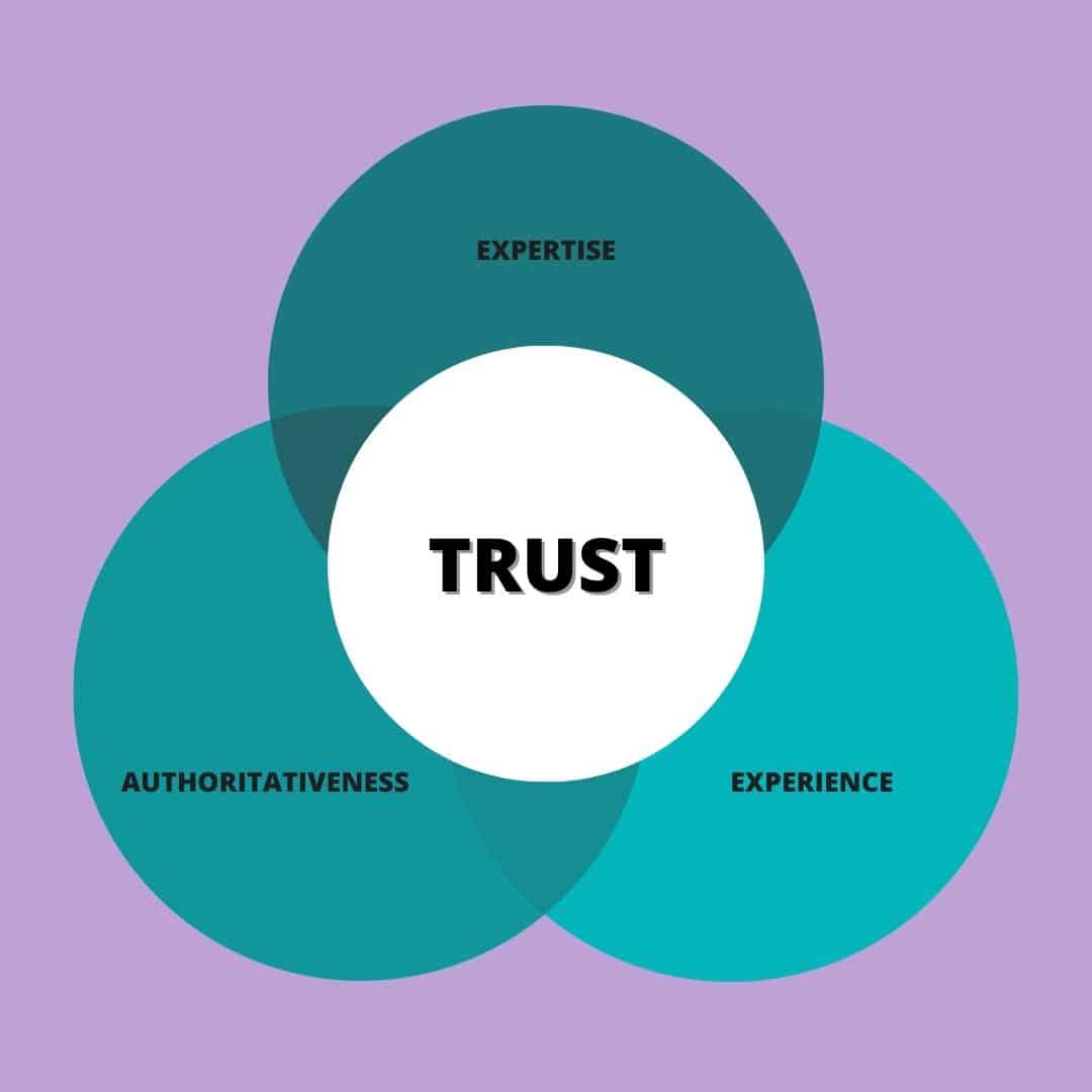 E-E-A-T: The Addition of Experience to Google's E-A-T Algorithm - cj Advertising